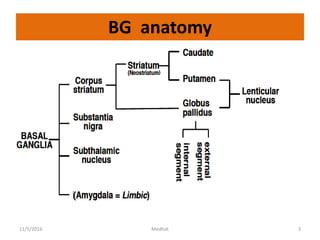 Basal ganalia :Motor function &Deep Brain stimulation (DBS) | PPTX ...