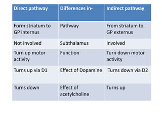 Anatomy of Basal ganglia | PPTX