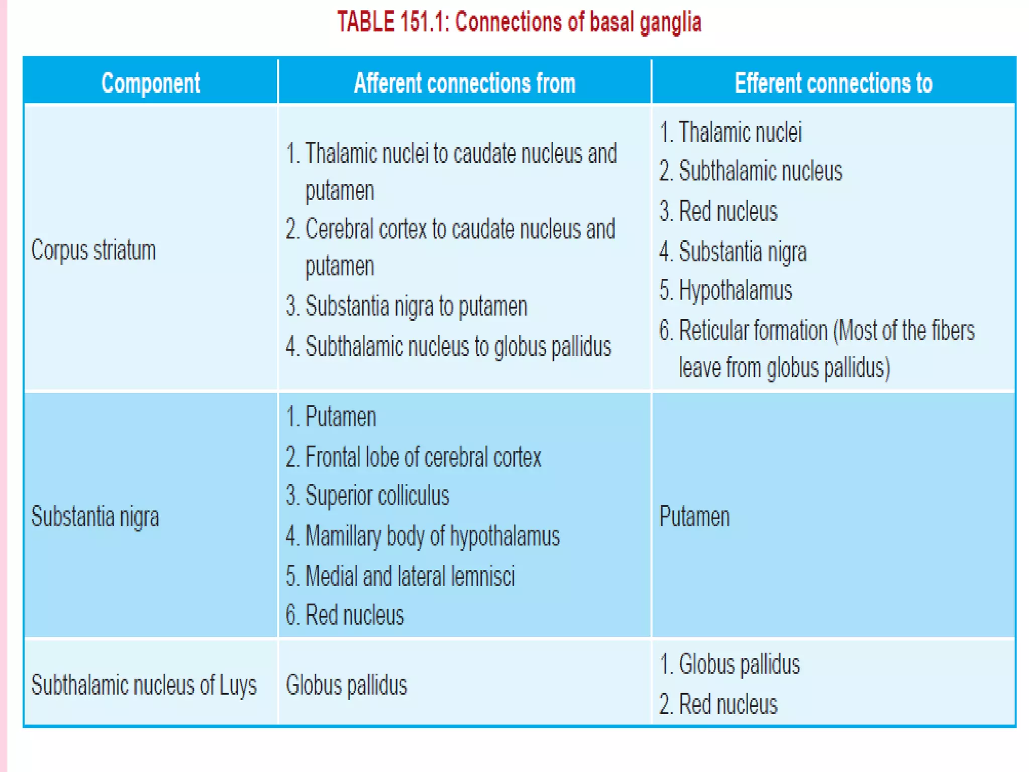 Basal ganglia by Dr.RAJESH PULIPAKA. | PPT