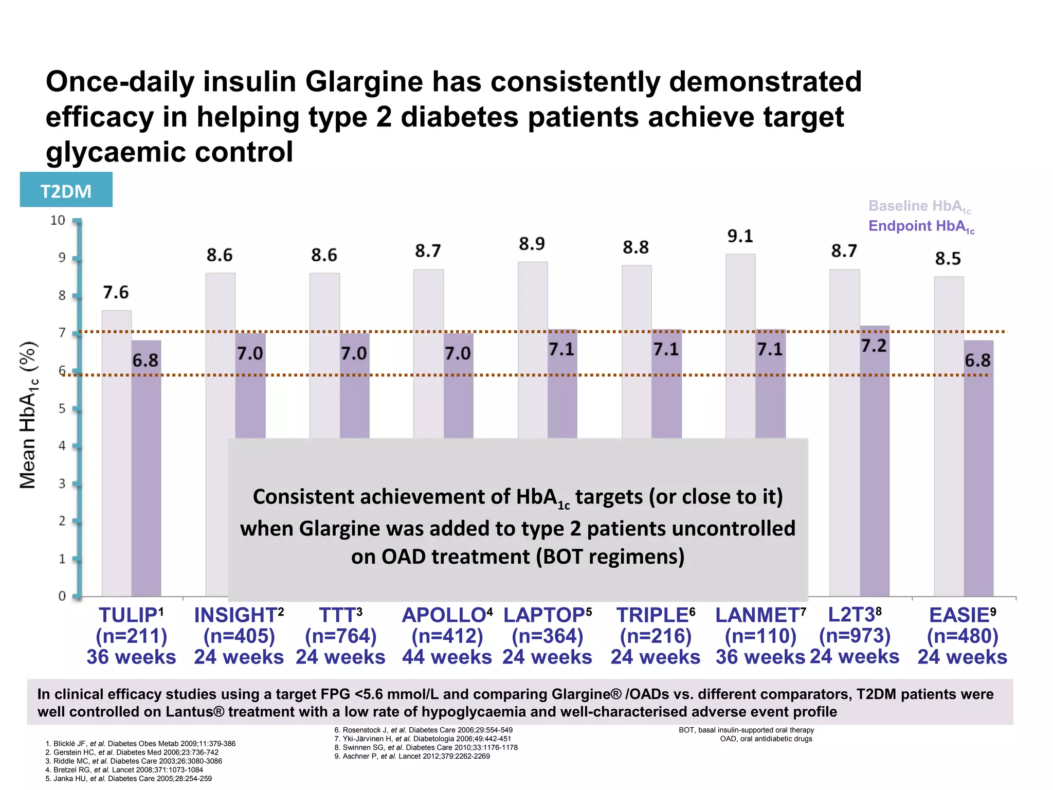 Basal insulin in T2DM | PPT
