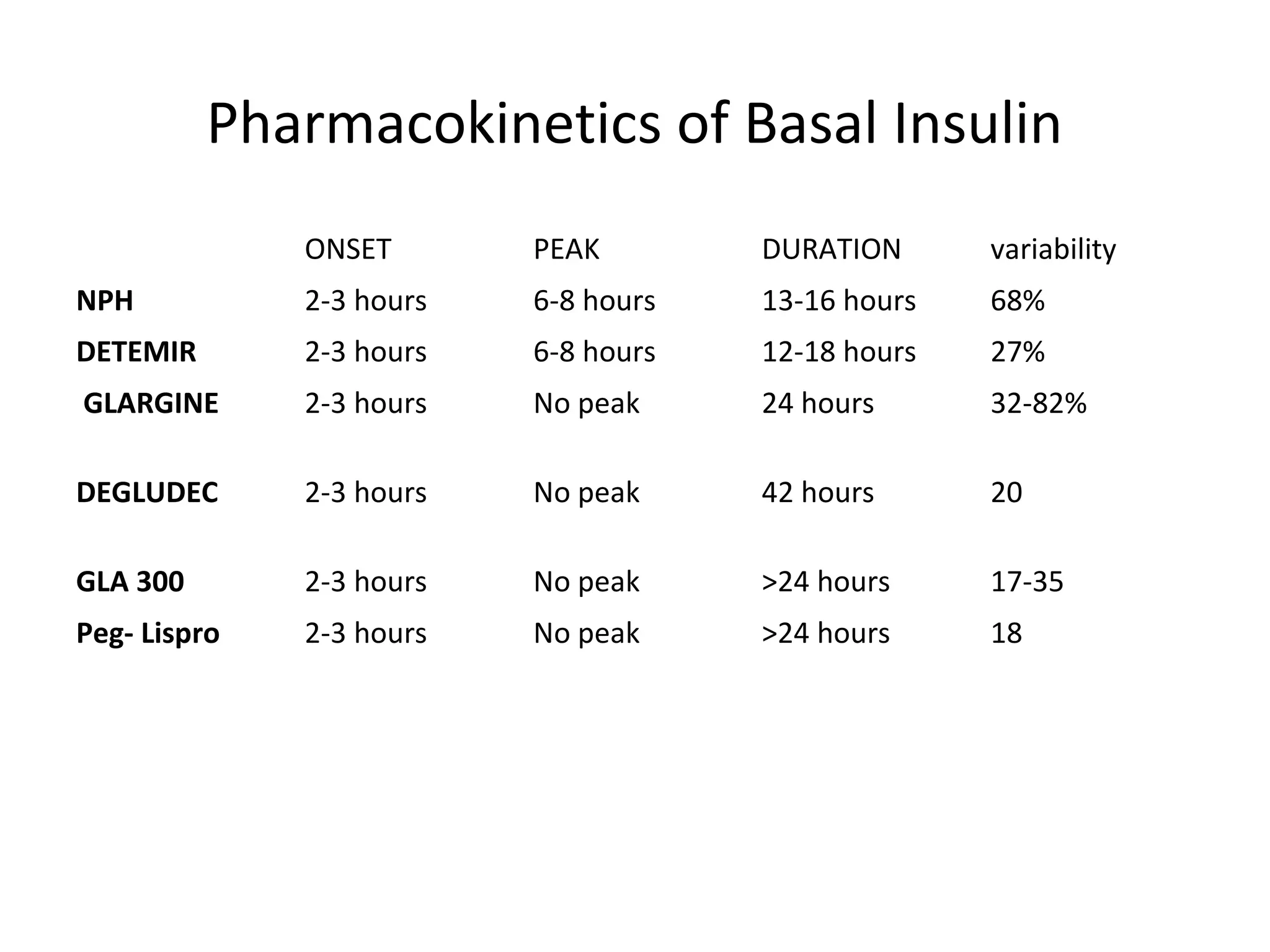 Basal insulin in T2DM | PPT