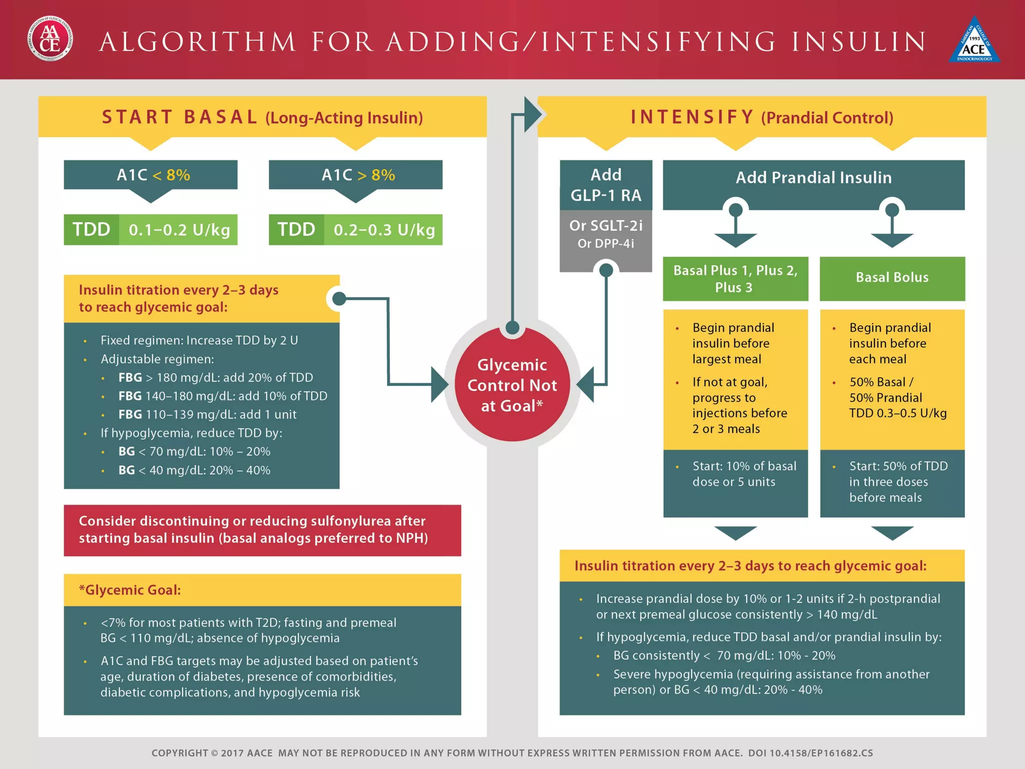 Basal insulin in T2DM | PPT