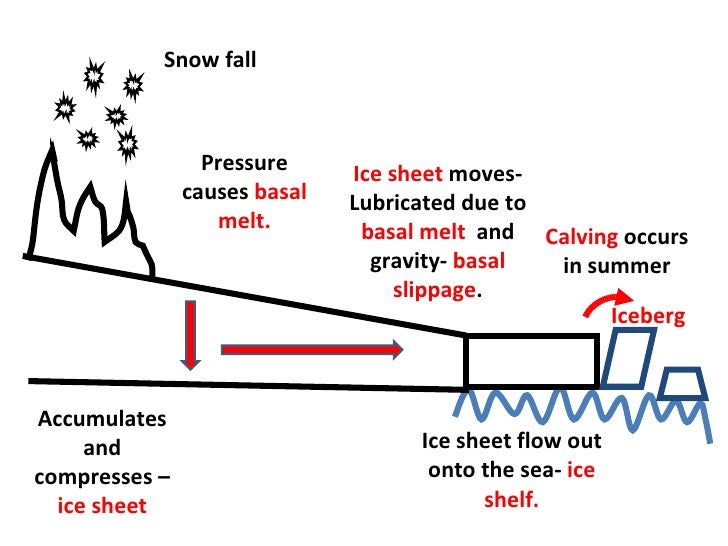 Impacts on Natural Systems – geonotebook