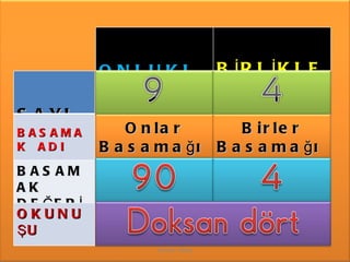 Basamak degeri kavramini ogrenelim | PPT