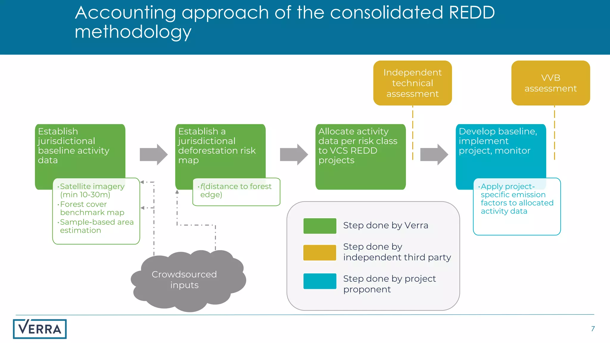 Verra’s Consolidated REDD methodology for high-integrity forest carbon ...