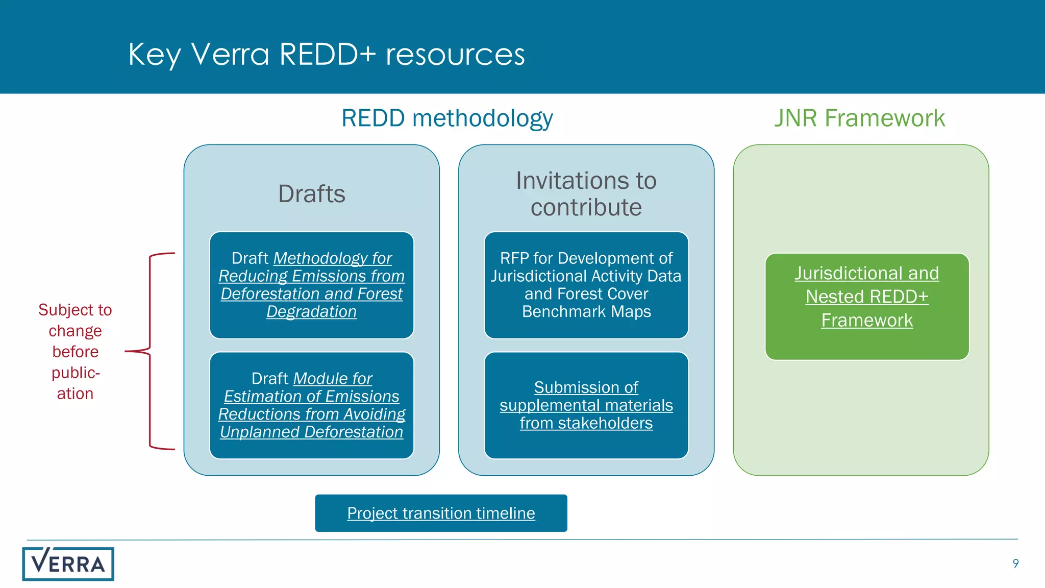 Verra’s Consolidated REDD methodology for high-integrity forest carbon ...