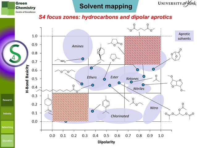 Bio-based Solvents: Applications and Markets | PPT