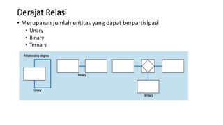 Desain Basis Data (2) | PPT