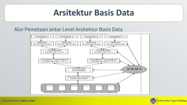 Basdat minggu 02. Basis Data dalam Sistem Informasi Dan Arsitektur Basis Data | PPT