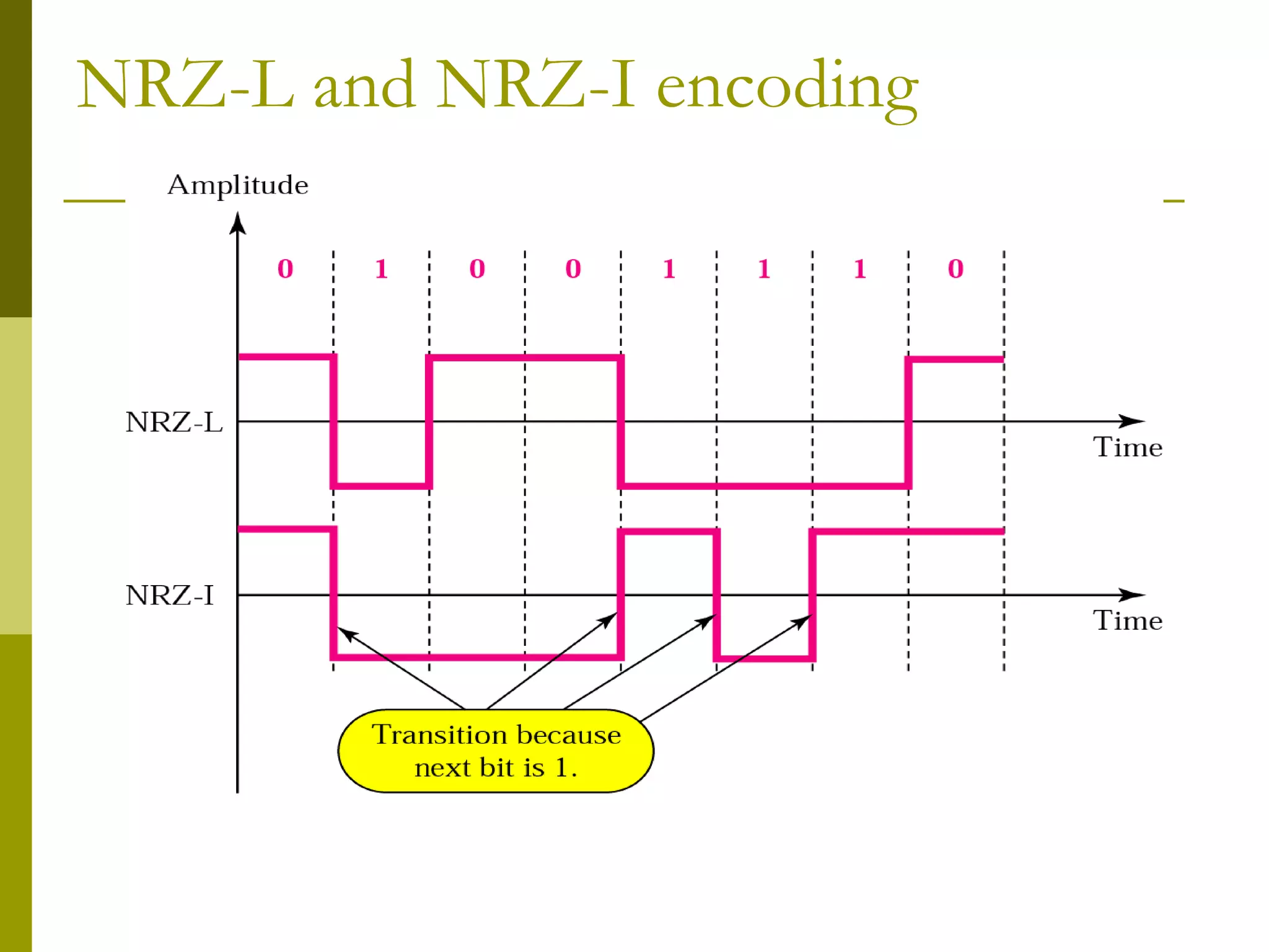 Base Banddigitaldatatransmission Line Coding Copyppt