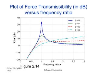 Base excitation of dynamic systems | PPT