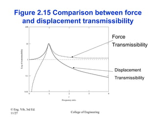 Base excitation of dynamic systems | PPT