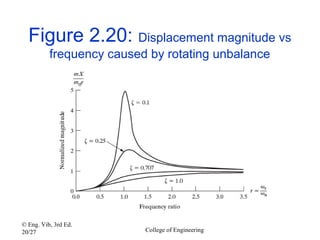 Base excitation of dynamic systems | PPT