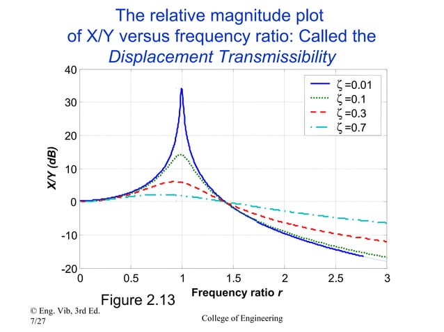 Base excitation of dynamic systems | PPT | Physics | Science