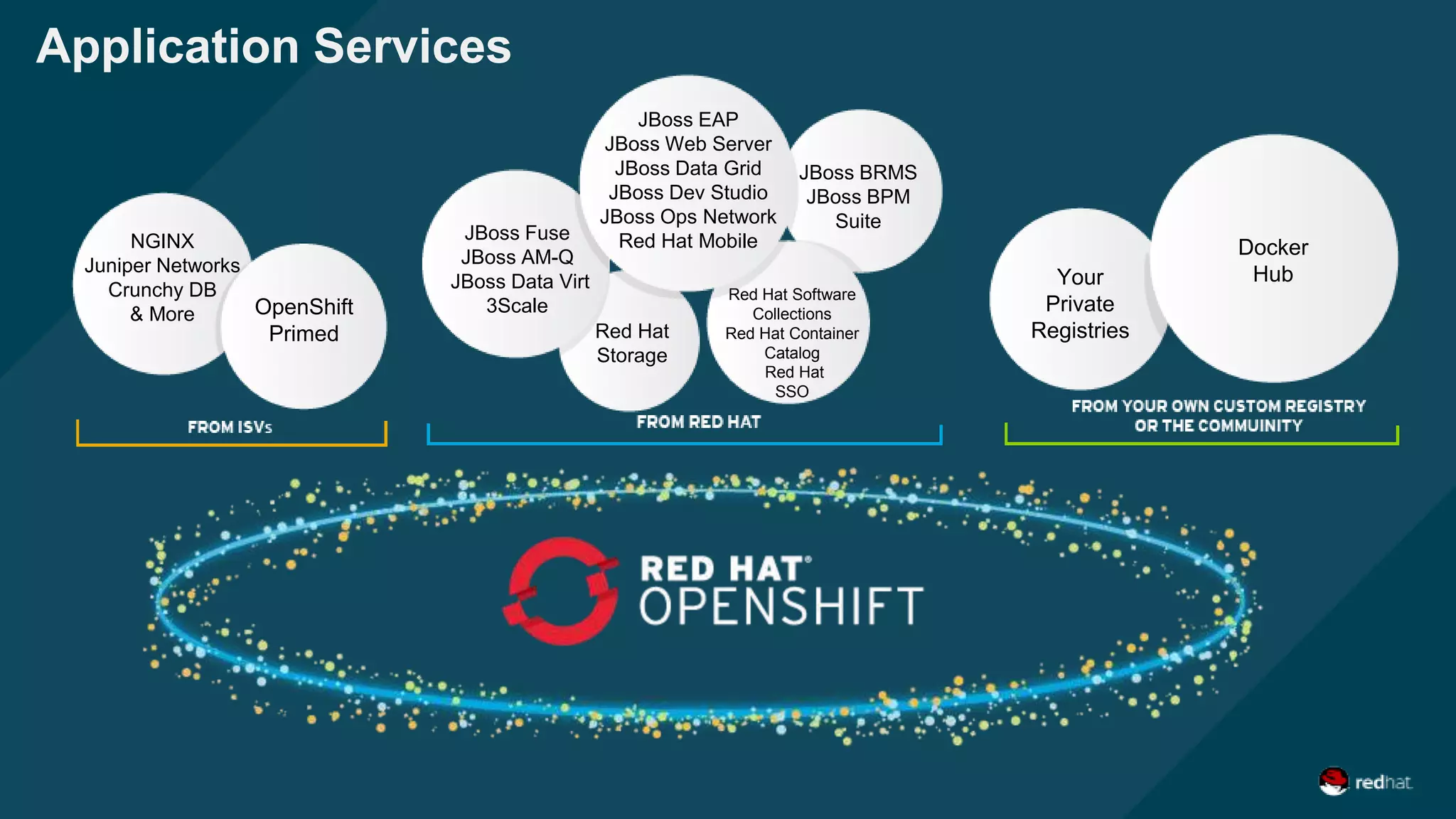 OpenShift: Devops Made Easy | PPTX
