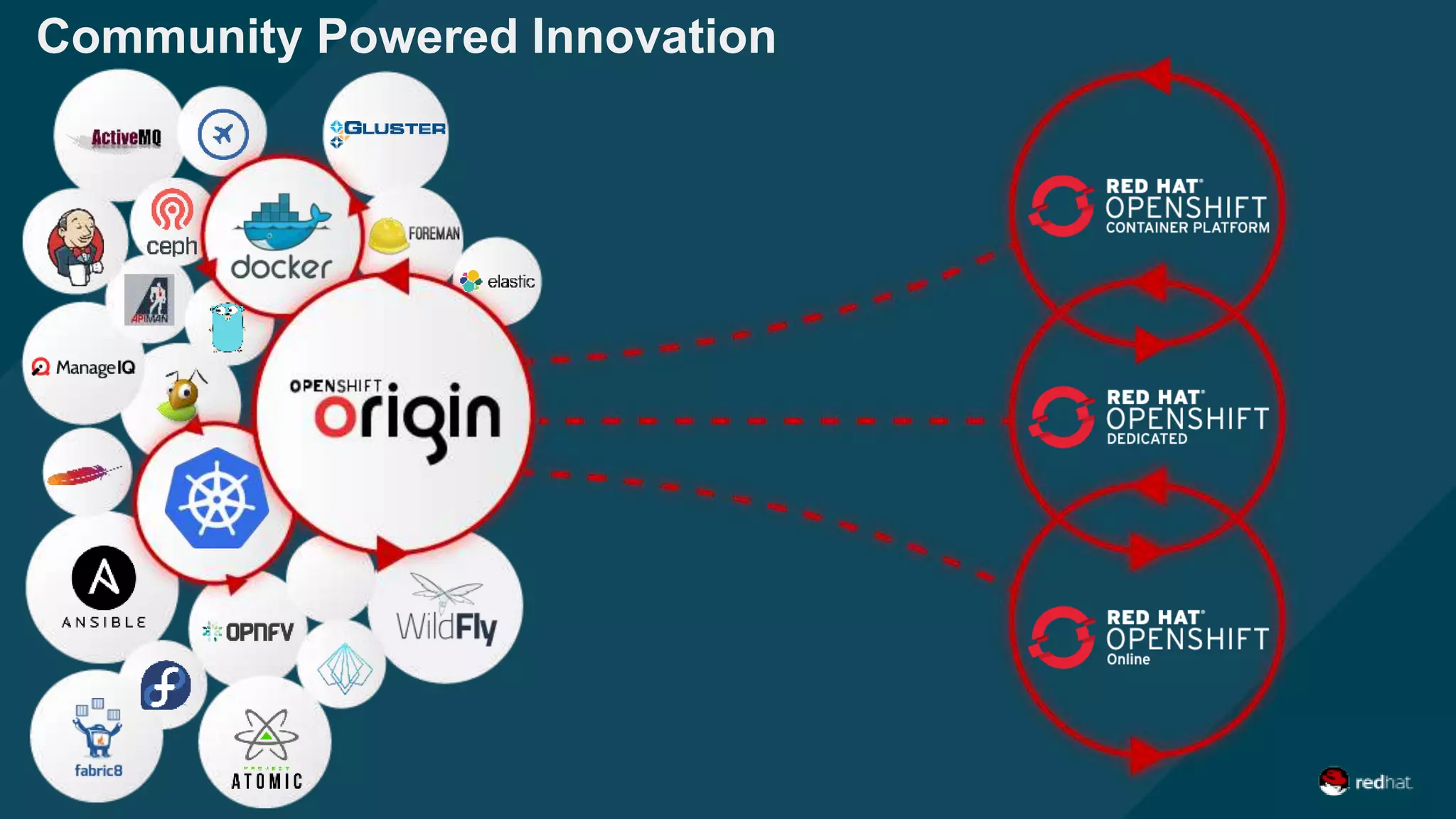 OpenShift: Devops Made Easy | PPTX