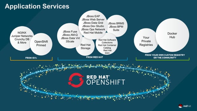 OpenShift: Devops Made Easy | PPTX