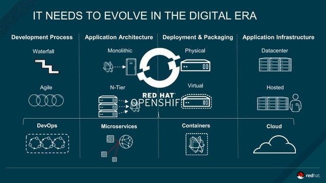 OpenShift: Devops Made Easy | PPTX