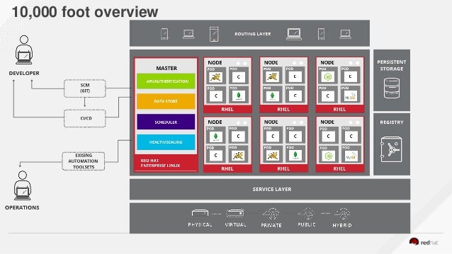 OpenShift: Devops Made Easy
