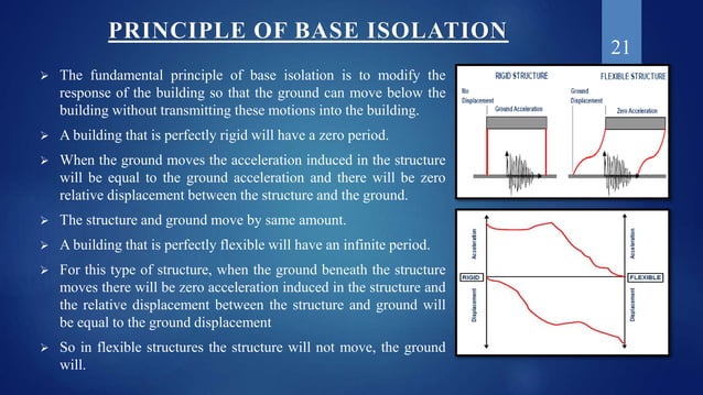 Base isolation of structures