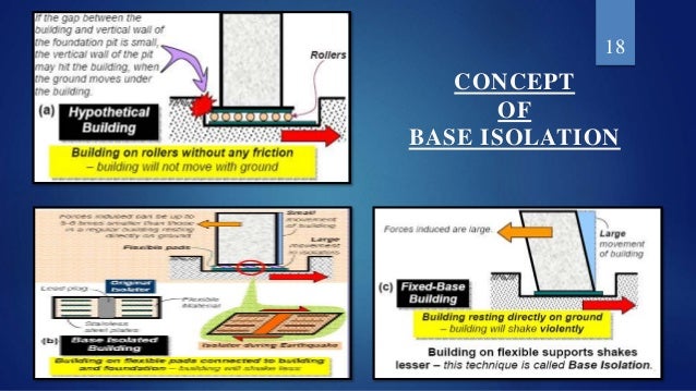 Base isolation of structures