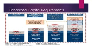 BASEL - III norms for Indian banks as per RBI regulations | PPTX