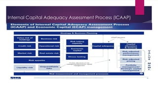 BASEL - III norms for Indian banks as per RBI regulations | PPTX