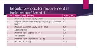 BASEL - III norms for Indian banks as per RBI regulations | PPTX