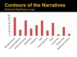 History Curriculum (in Australia), Political Discourse and their Impact ...