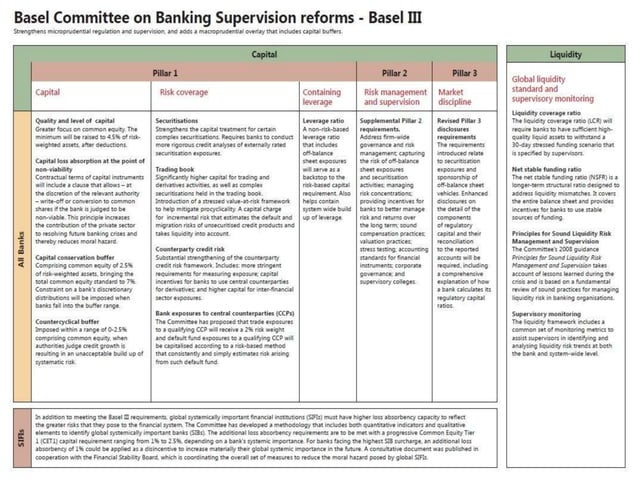 Basel iii Norms | PPTX