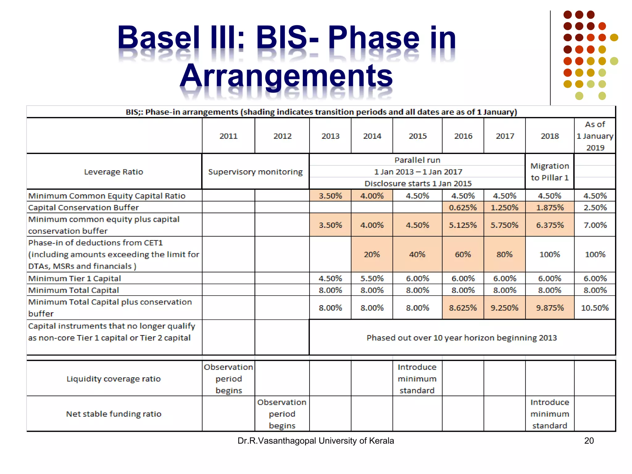 BASEL III: Implementation Challenges | PPT