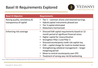 What is Basel III | PPTX