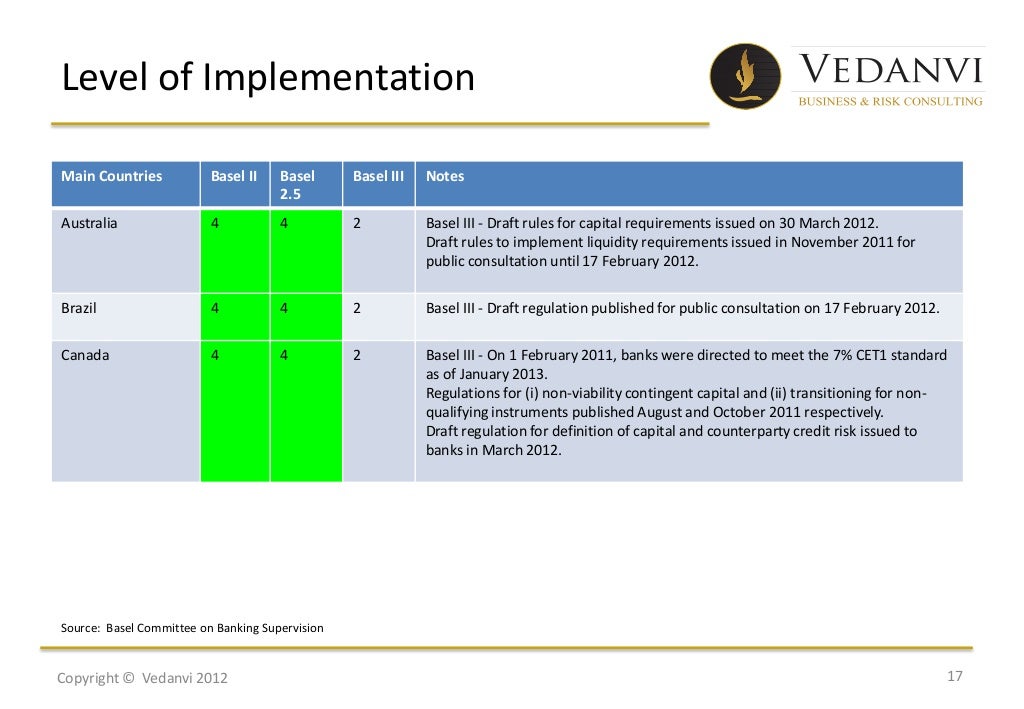 What is Basel III