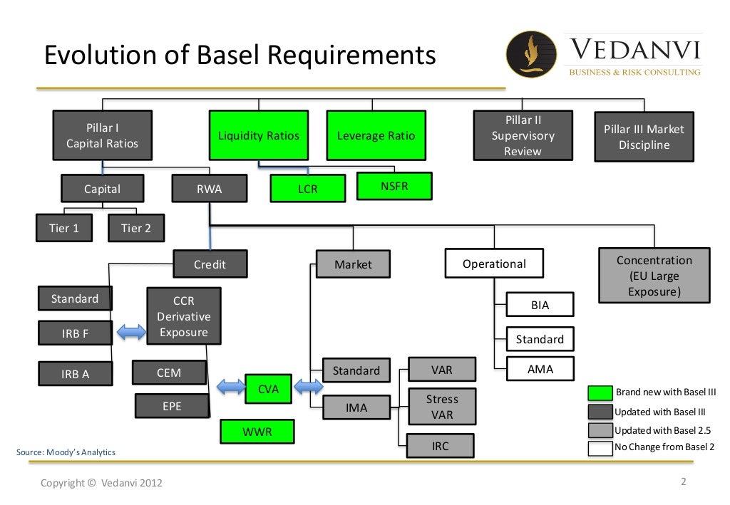 What is Basel III