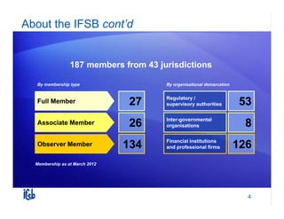 Basel iii impacts on ifsi and role of the ifsb by abdullah haron | PPT
