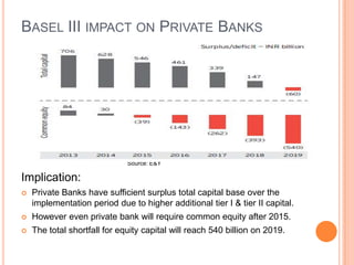 Research on Basel 3 :New paradigm of Risk Management | PPSX