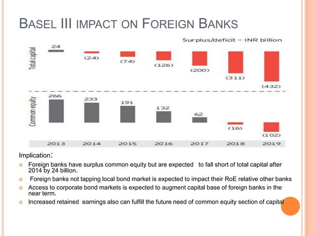 Research on Basel 3 :New paradigm of Risk Management | PPT