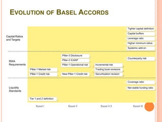 Research on Basel 3 :New paradigm of Risk Management | PPSX