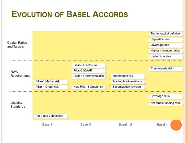 Research on Basel 3 :New paradigm of Risk Management | PPSX