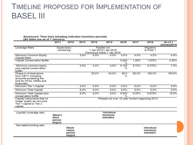 Research on Basel 3 :New paradigm of Risk Management | PPSX