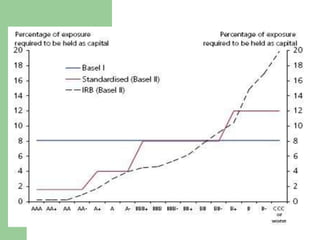 Basel ii norms.ppt