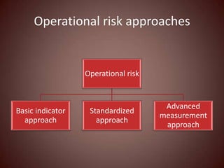 Basel II Norms on Operational Risk | PPTX