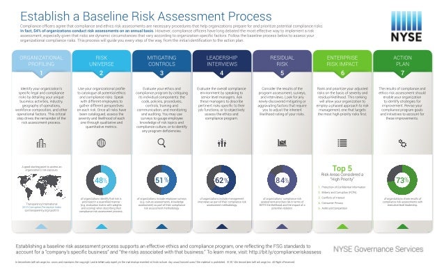 Establish a Baseline Risk Assessment Process