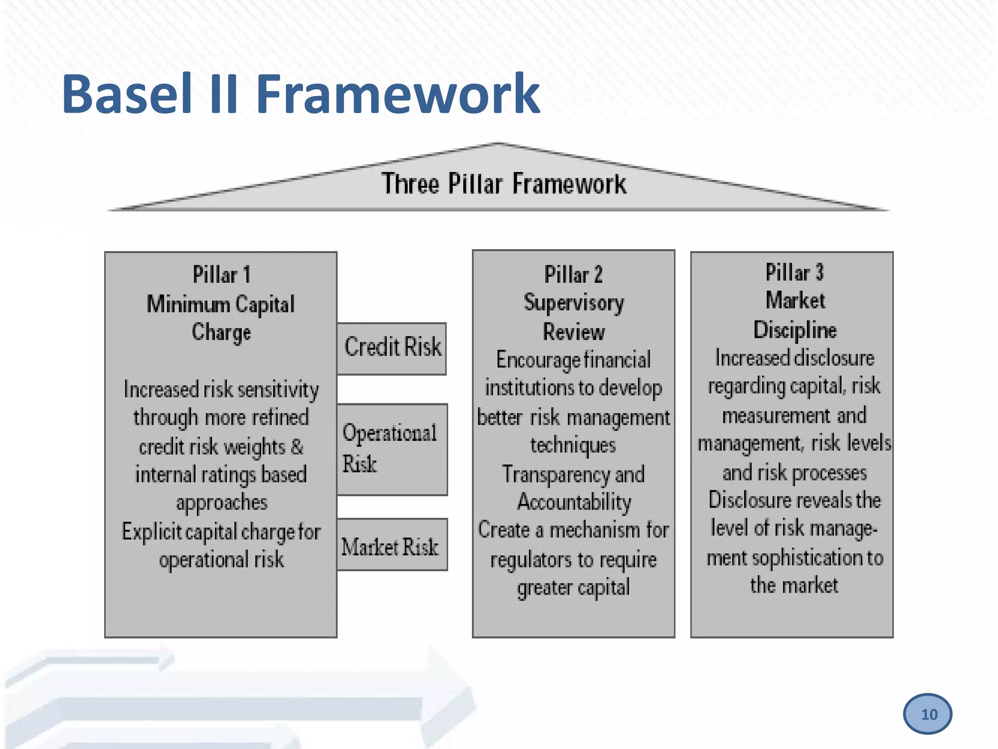 Basel norms & impact on indian banking system nisha | PDF
