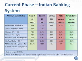 Basel norms & impact on indian banking system nisha | PDF