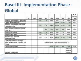 Basel norms & impact on indian banking system nisha | PDF