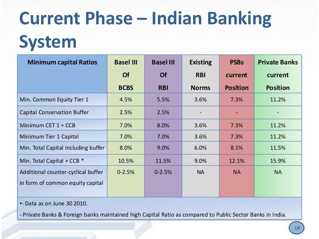 Basel norms & impact on indian banking system nisha