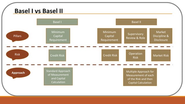 Basel dan Regulasi Manajemen Risiko | PPTX