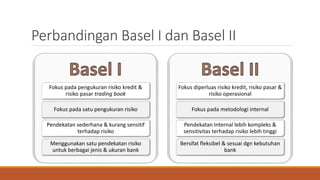 Basel dan Regulasi Manajemen Risiko | PPTX