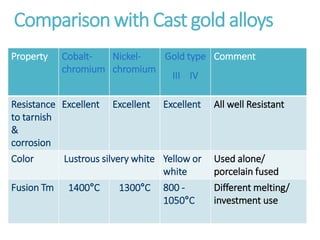 Base Metal Casting alloys Dr Ambreen | PPT